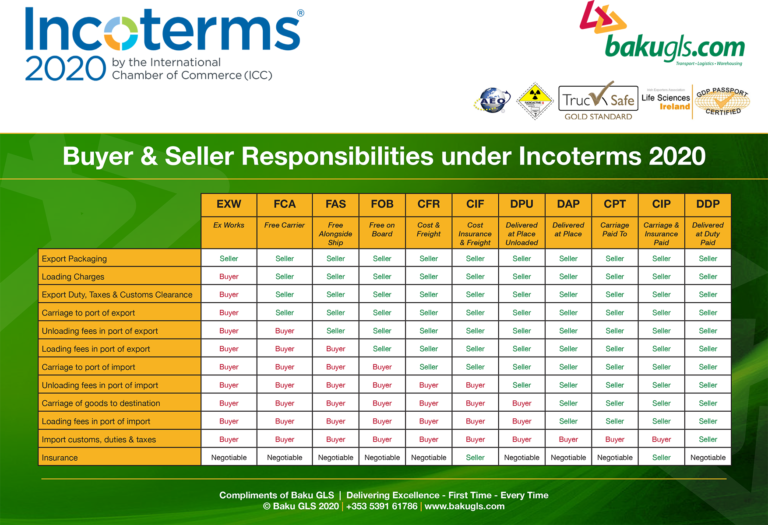 Incoterms Guide | Buyer Seller Responsibilities | Baku GLS